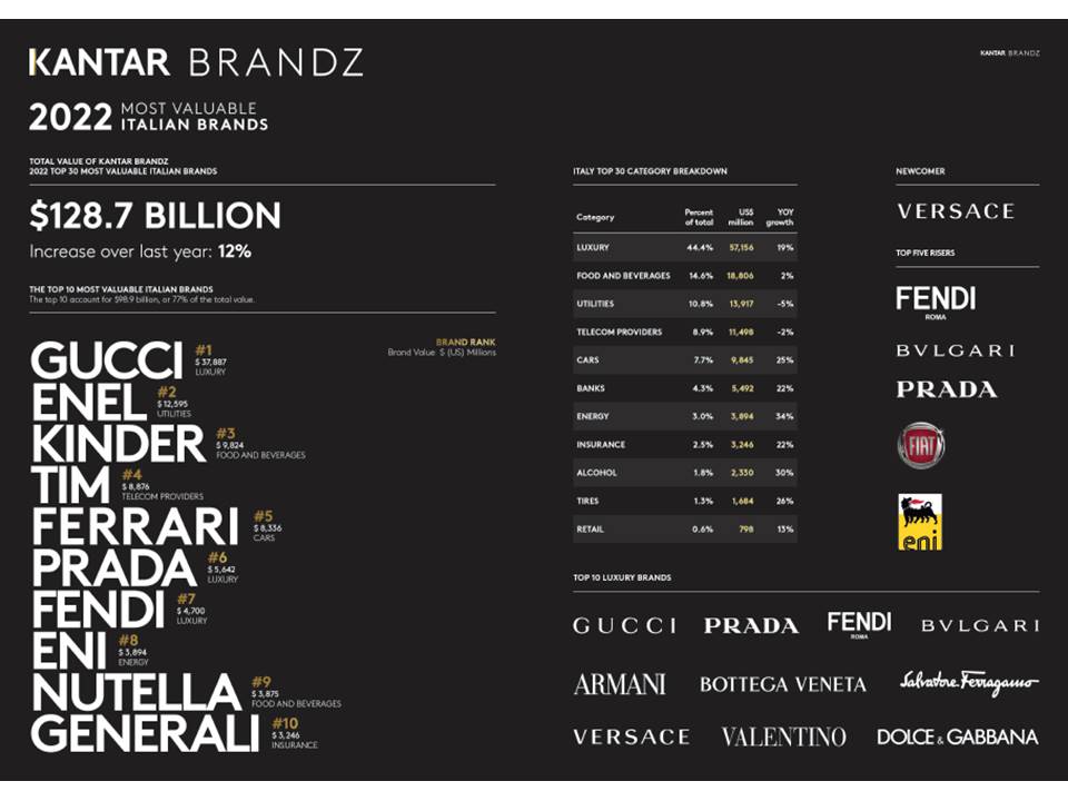 Made in Italy - Kantar BrandZ i Marchi italiani di maggior valore 2022